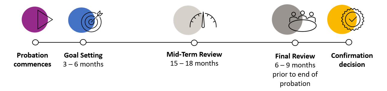 Probation - Current staff - University of Queensland